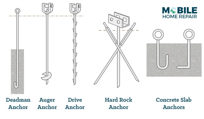 Mobile Home Anchors - How They Work, Methods, DIY, and More! - Mobile ...